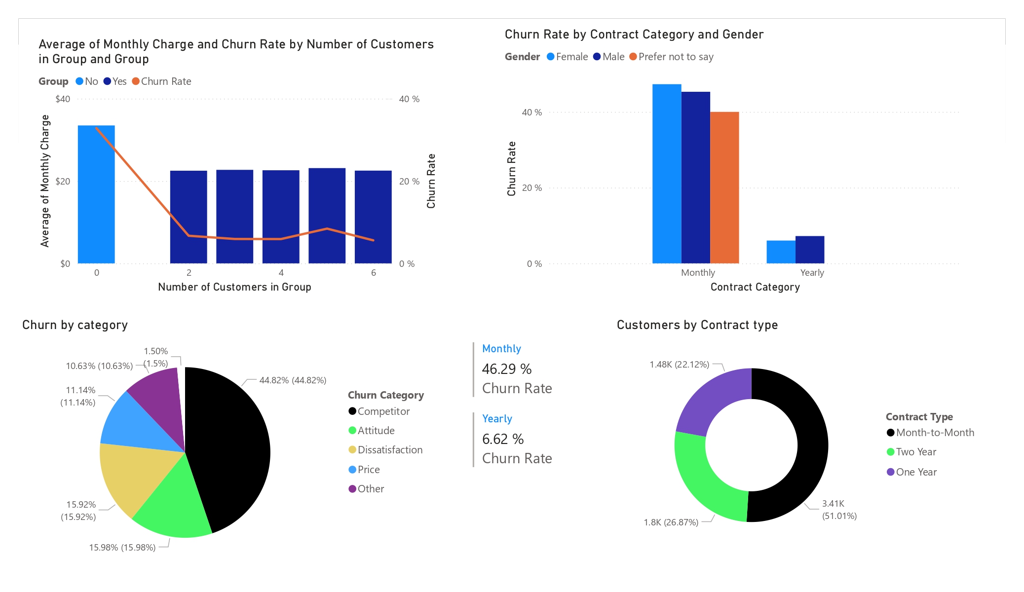 Telecom Customer Churn Analysis