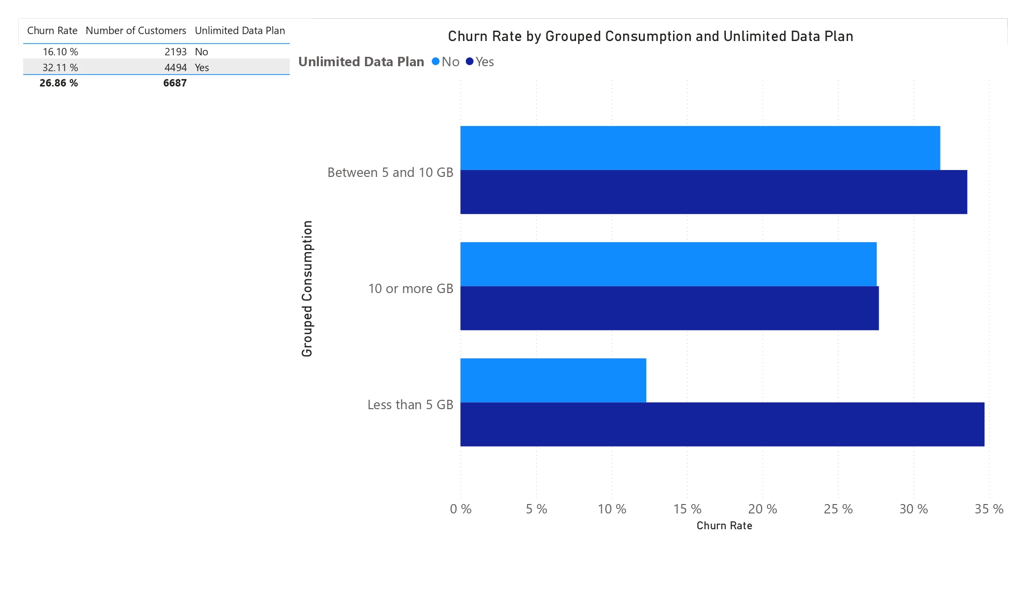 Telecom Customer Churn Analysis